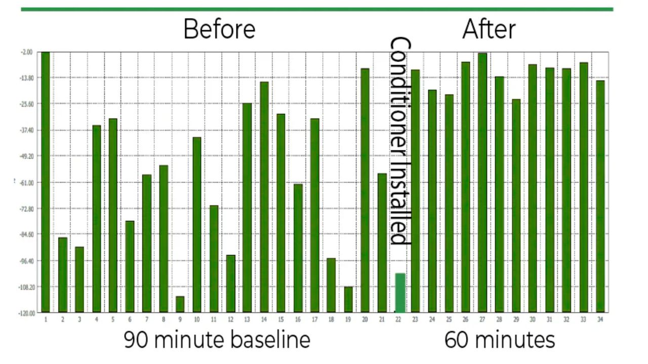 Before & After Installing our EMF Conditioner. Bio-Well Results Don't ...