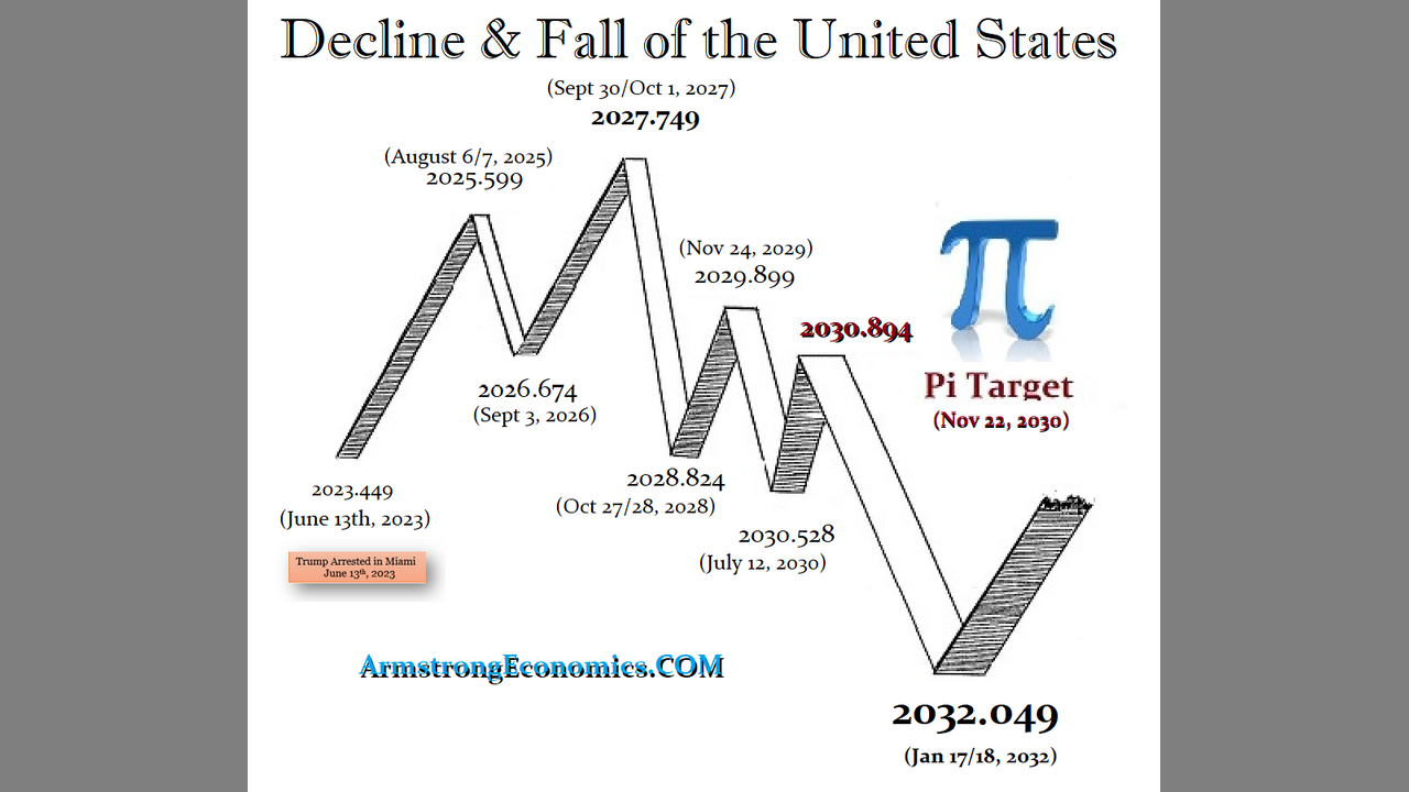 Martin Armstrong - US/EU Lose WWIII in 2026 - Brighteon.com